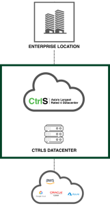 Cloud Connect Services | Cloud Connectivity Services | CtrlS